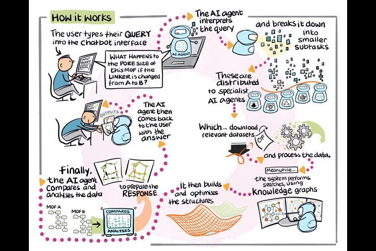 AI agents democratise computational chemistry - new platforms make ...
